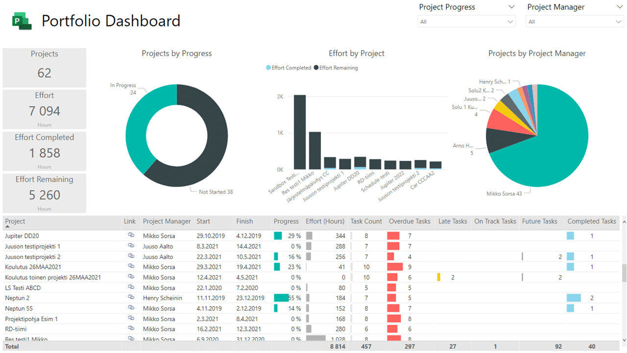 Microsoft Project For The Web Reporting With Power BI Solu Digital