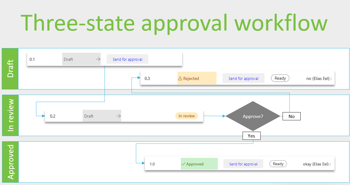 Quality document management brings order, quality, and competitive ...